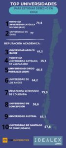 Ranking QS 2024: mejores universidades para estudiar Derecho en Chile - Idealex